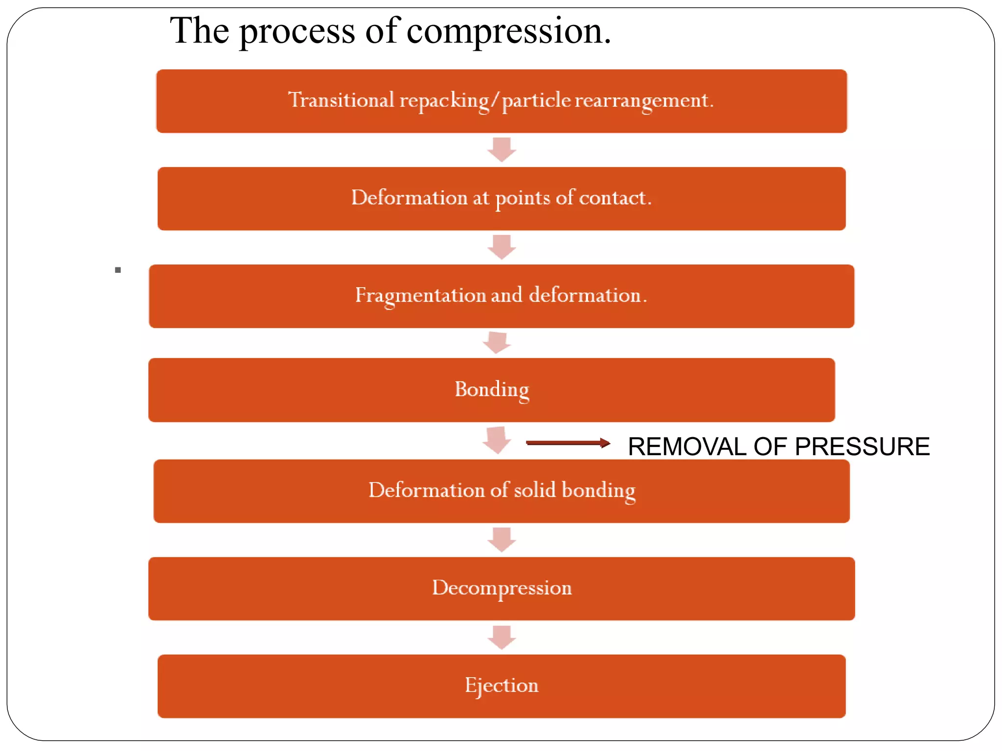 Physics Of Tablet Compression Compression And Compaction Pptx Physics Science