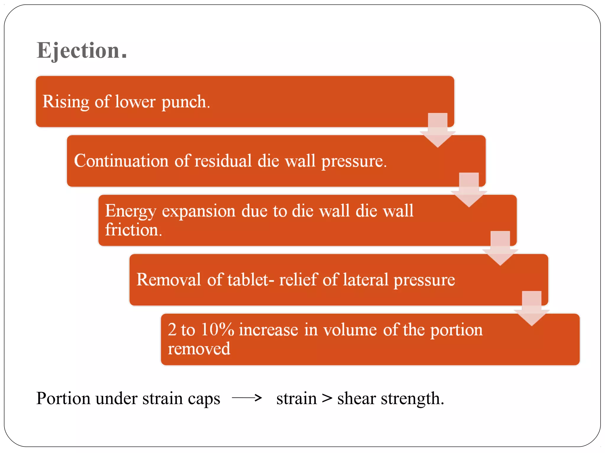 Physics of tablet compression | PPT