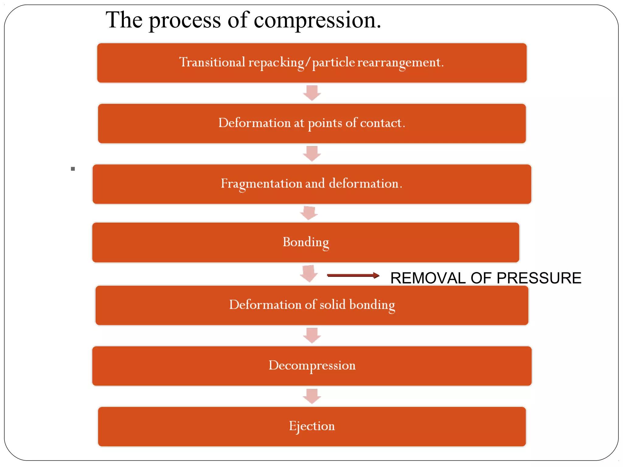 Physics of tablet compression | PPT