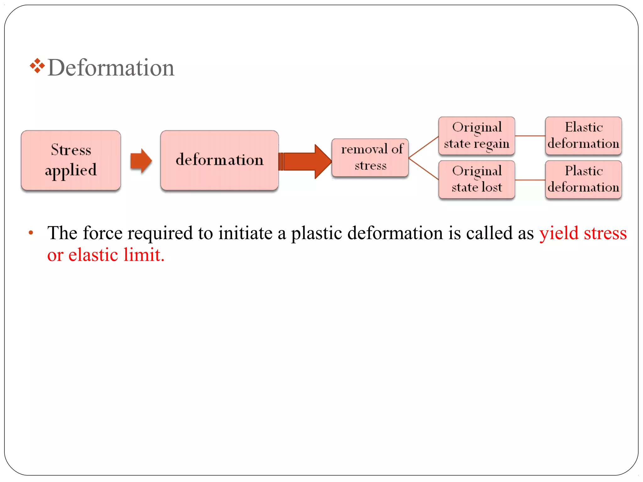 Physics of tablet compression | PPT