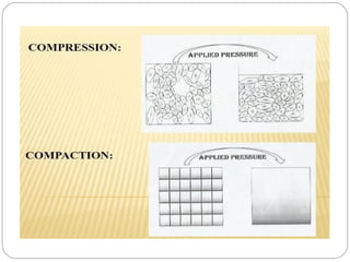 Physics of tablet compression | PPT