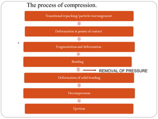 Physics of tablet compression | PPT