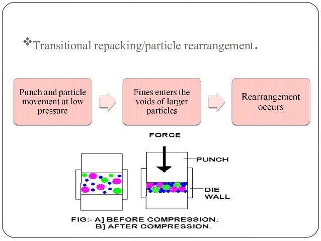 Physics of tablet compression