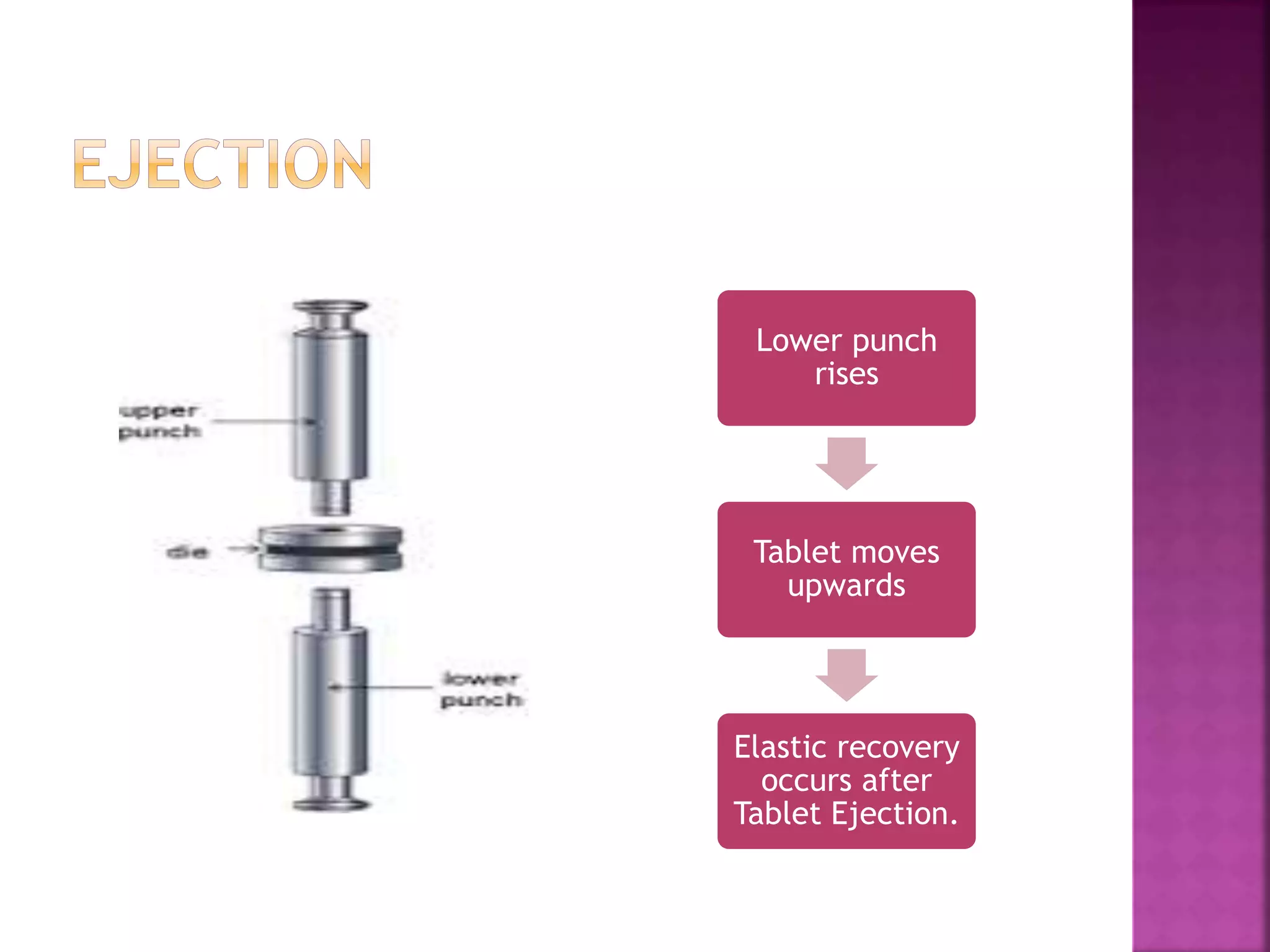 Physics of tablet compression | PPTX