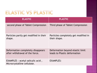 Physics of tablet compression | PPTX