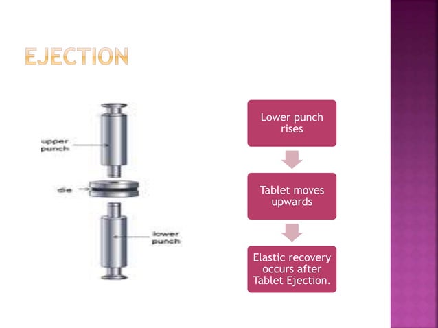 Physics of tablet compression | PPTX