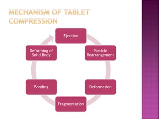 Physics of tablet compression | PPTX