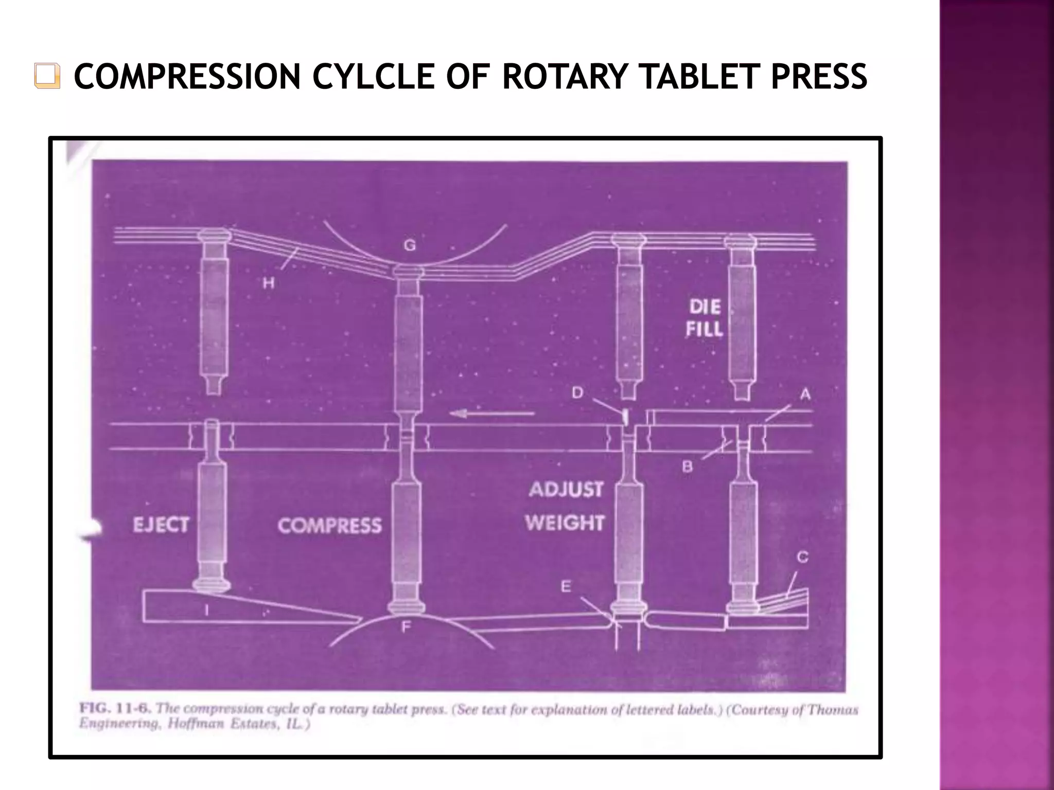 Physics of tablet compression | PPTX