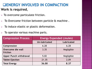 Physics of tablet compression | PPTX