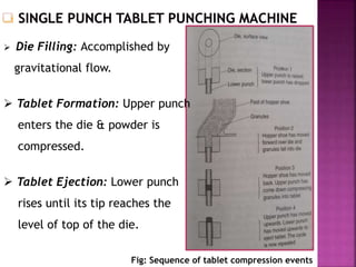 Physics of tablet compression | PPTX