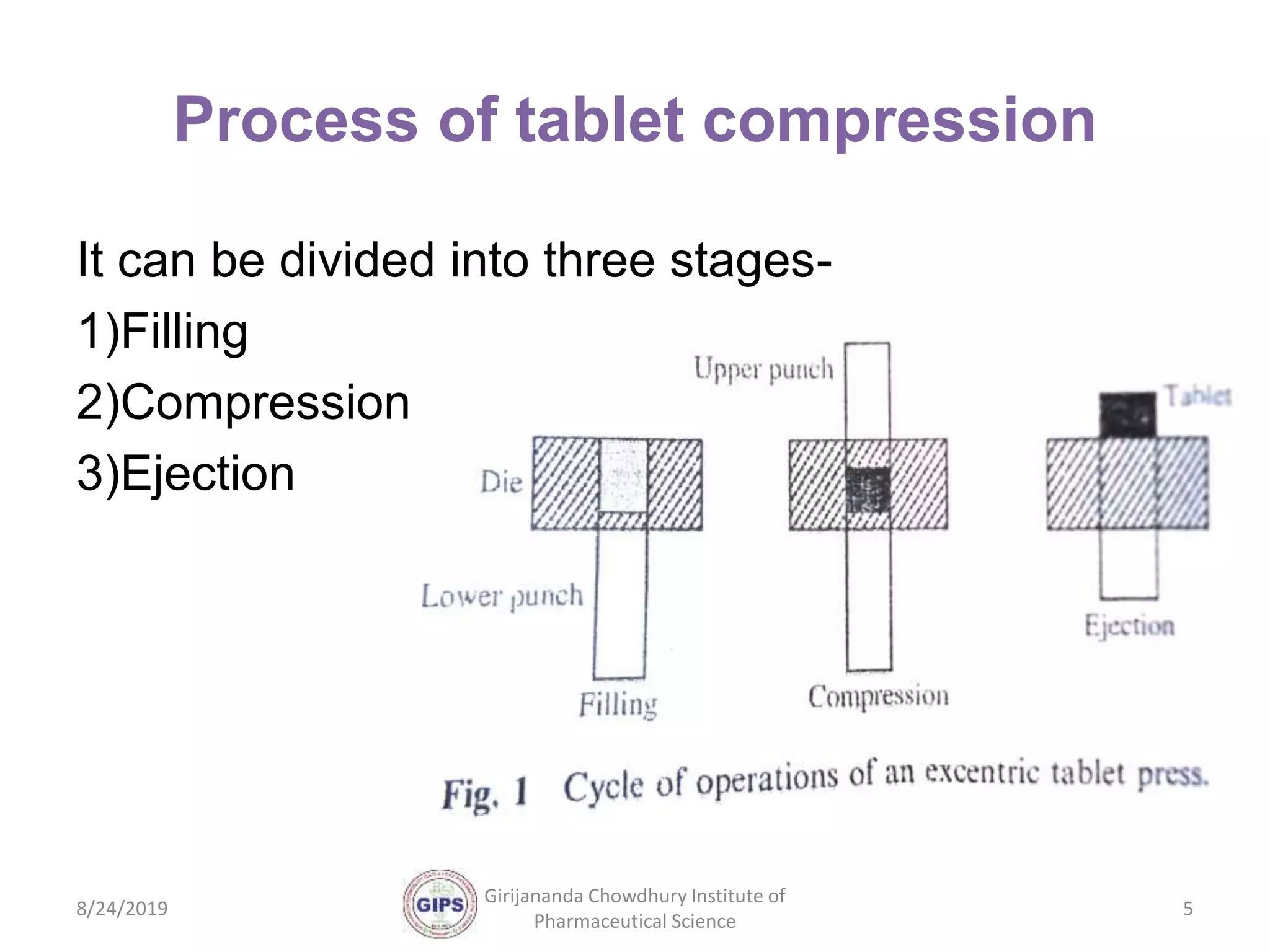 Physics of tablet compression | PPT