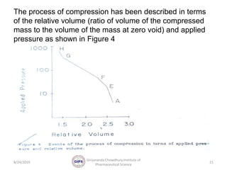Physics of tablet compression | PPT