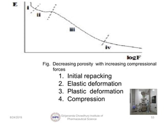 Physics of tablet compression | PPT