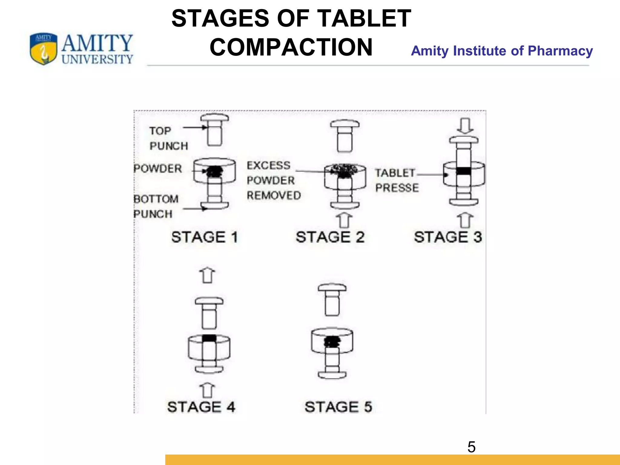 Physics of tablet compression | PPTX