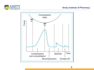 Physics of tablet compression | PPTX