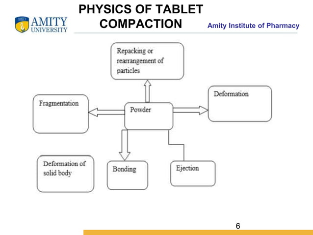 Physics of tablet compression | PPTX