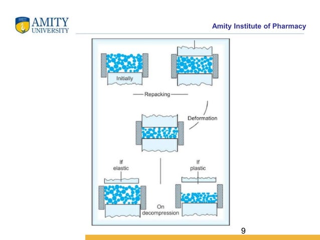 Physics of tablet compression | PPTX