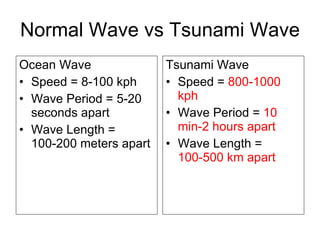 Physics of tsunami | PPT