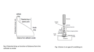 Physics of welding arc | PDF