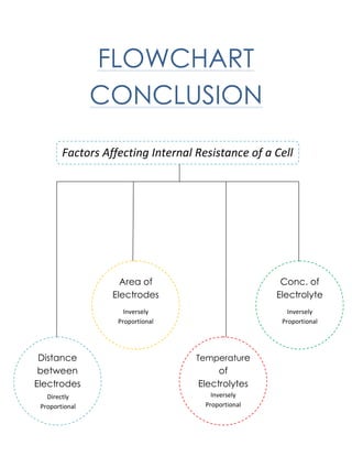 Factors on which the internal resistance/emf of a cell depends | PDF