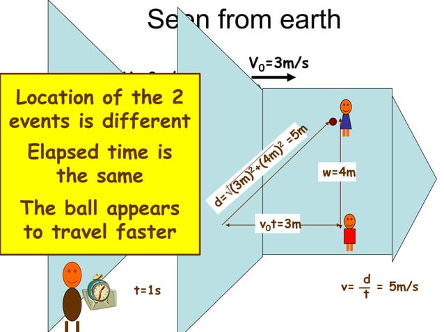 Physics relativity | PPT