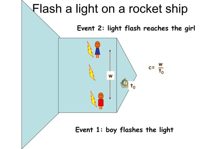 Physics relativity | PPT