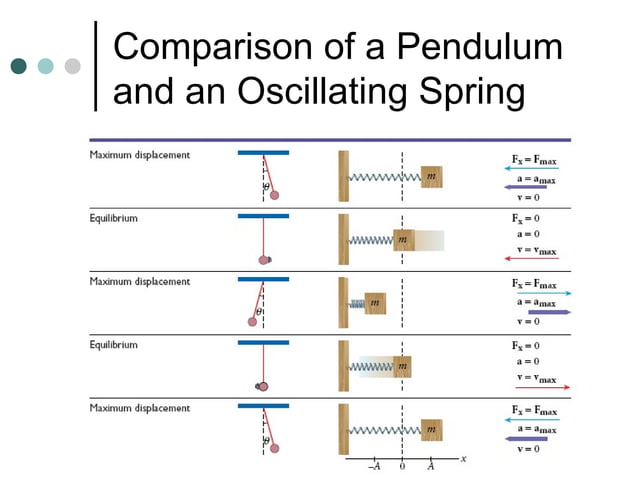 simple harmonic motion | PPT | Physics | Science