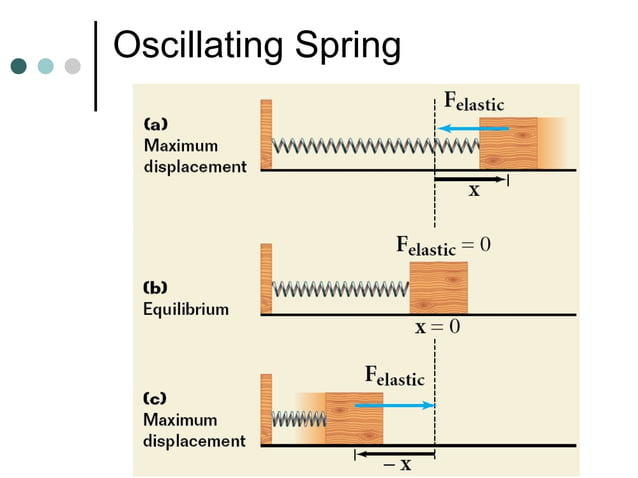 simple harmonic motion | PPT | Physics | Science