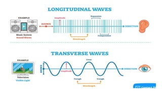 Physics Sound waves.pptx