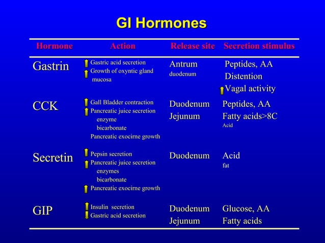 Physio Gi Hormones13. | PPT