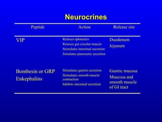 Physio Gi Hormones13. | PPT