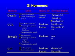 Physio G I Hormones13 | PPT