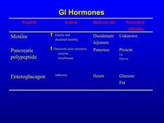 Physio G I Hormones13 | PPT