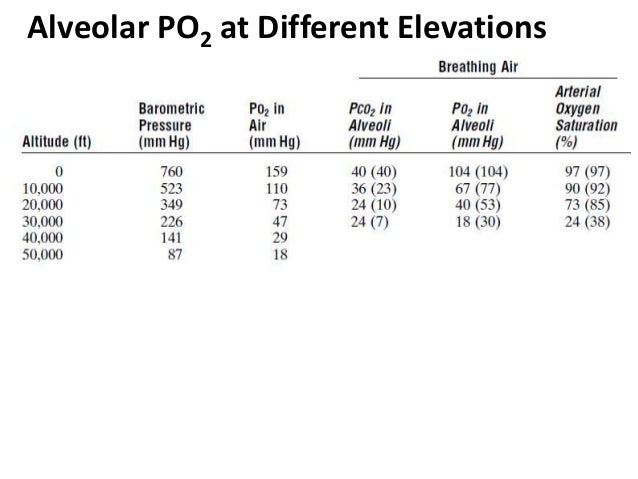 Physiological response to high altitude