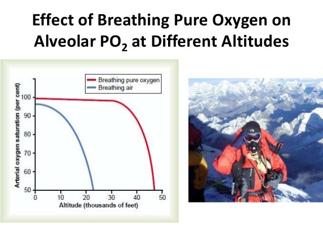 Physiological response to high altitude