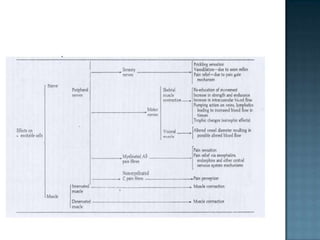 Physiological and therapeutic uses of low frequency(F/G) currents | PPTX