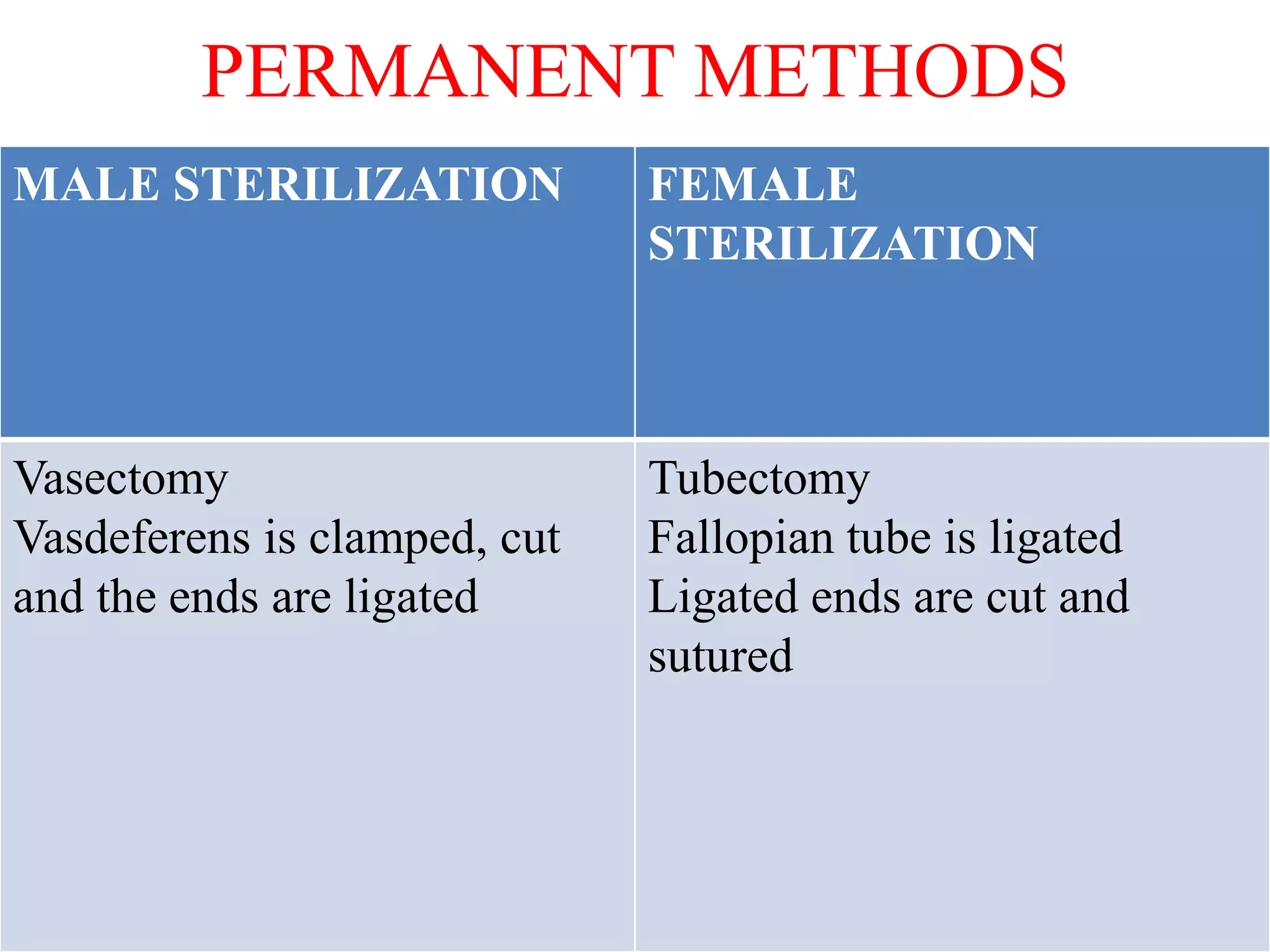PHYSIOLOGICAL BASIS OF CONTRACEPTION (CONTRACEPTIVE METHODS).pptx