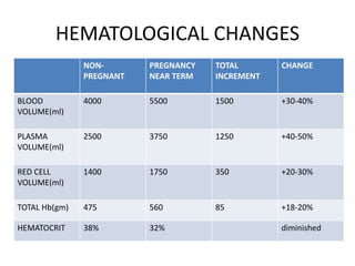 Physiological changes during pregnancy | PPTX