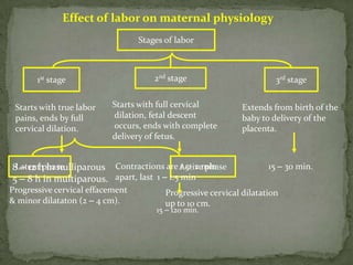 Physiological changes in pregnancy & its anaesthetic implications | PPTX