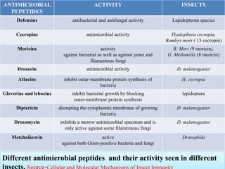 Physiological mechanisms in regulating insect immunity | PPTX