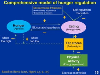 Physiological needs | ODP