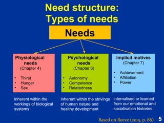 Psychological Needs Of Humans