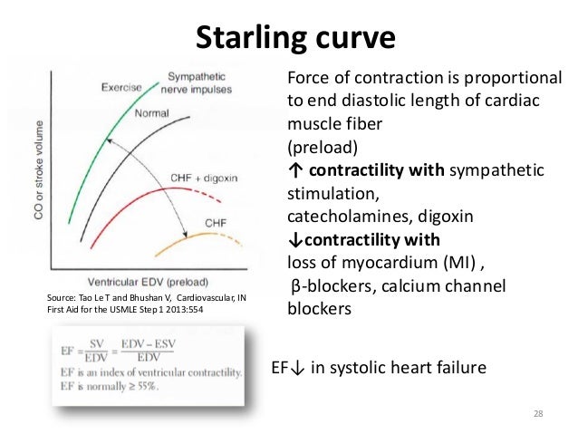 Physiologic and pathophysiologic function of the heart