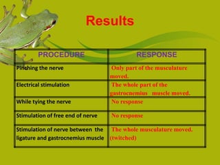 Physiologic properties of a nerve | PPTX
