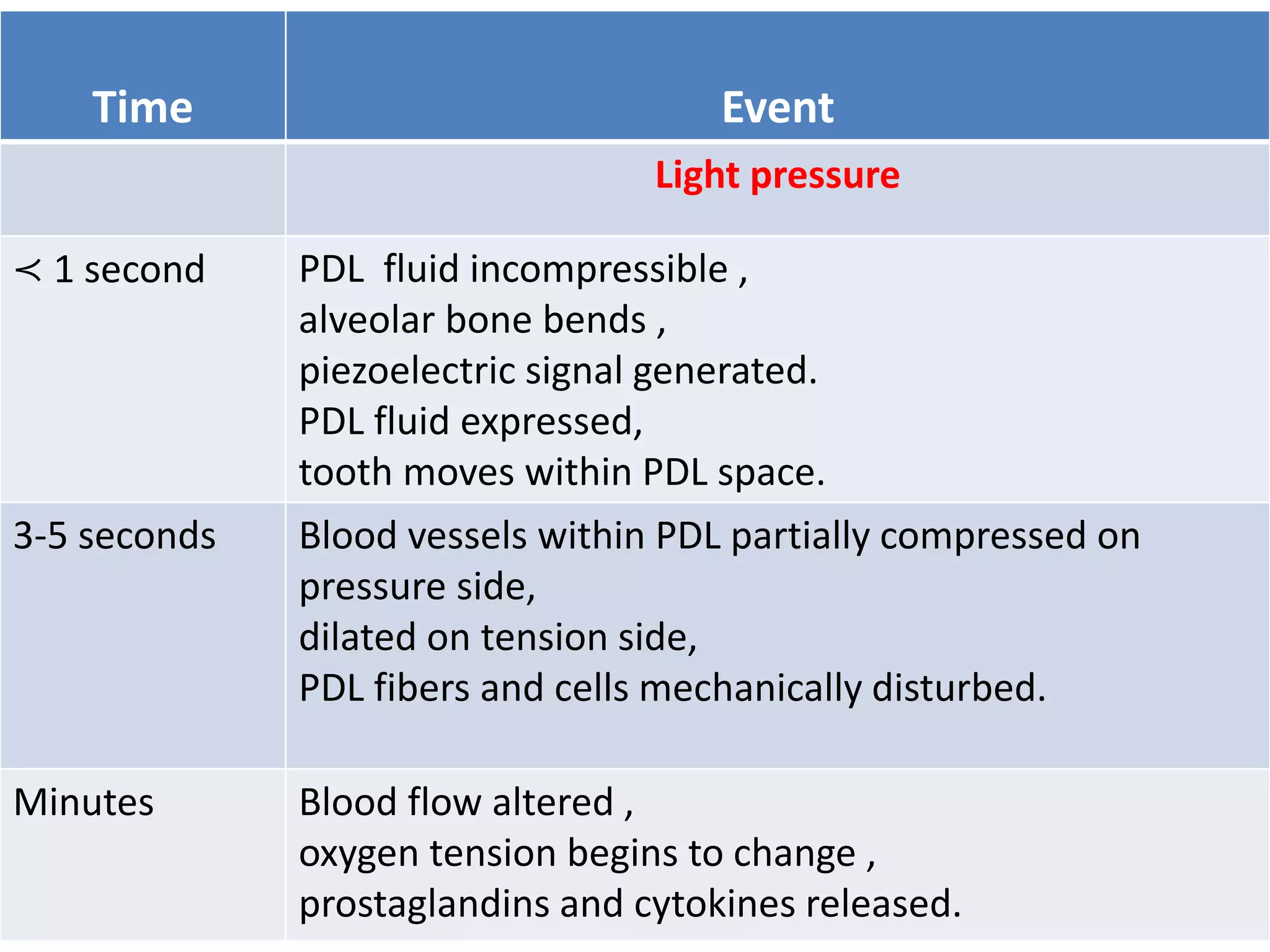 Physiologic response to sustained pressure against a tooth | PPTX