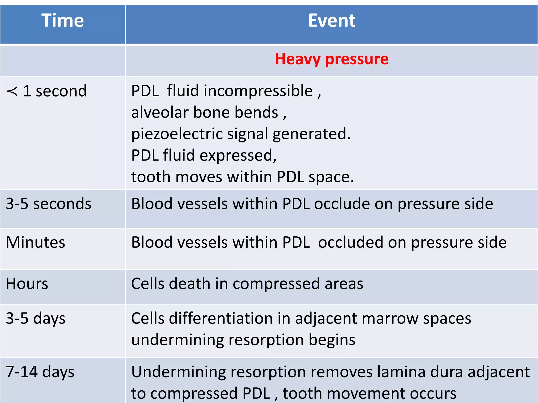 Physiologic response to sustained pressure against a tooth | PPTX