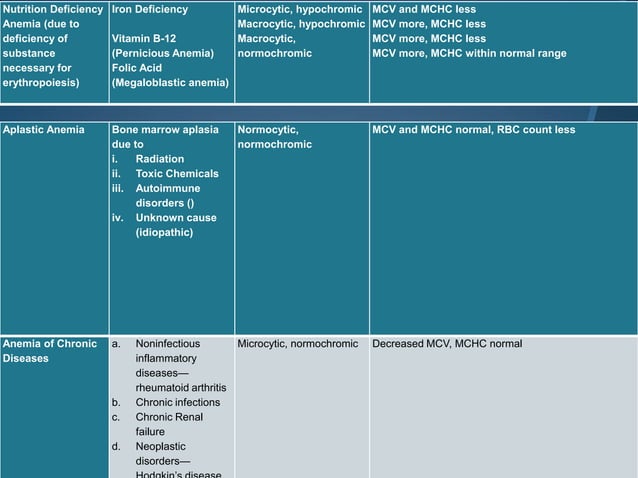 Physiology Presentation: RBC Indices | PPTX | Blood Disorders ...