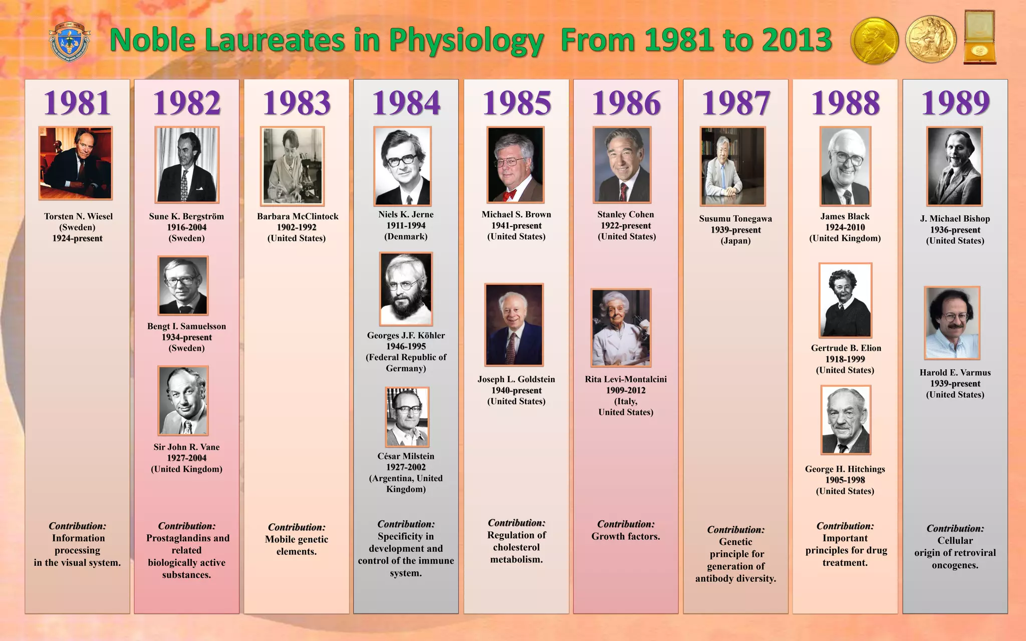 Physiology nobel laureates | PPTX