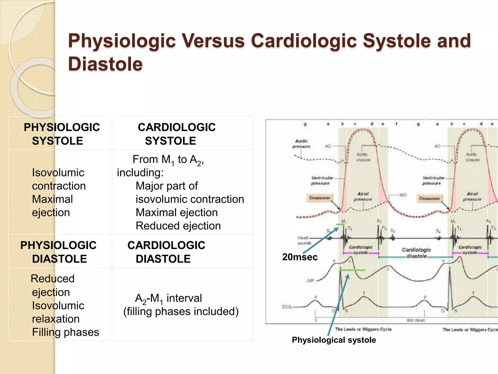 Physiology of heart | PPTX