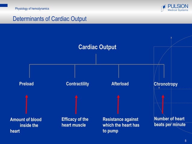 Physiology of hemodynamics & PiCCO parameters in detail | PPT | Heart ...